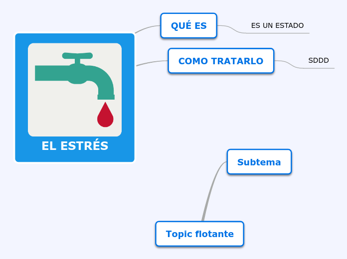 EL ESTRÉS - Mind Map